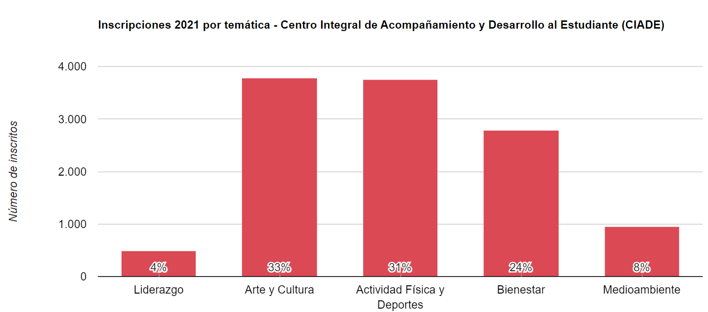 Reporte 2021 Comunidad - Sostenibilidad UNAB | Universidad Andrés Bello